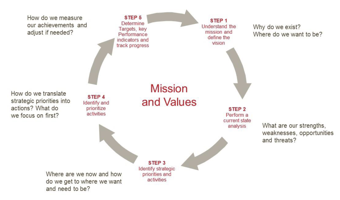 Strategic Plan - Islamic Association of Raleigh